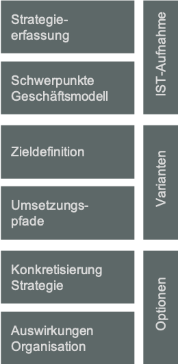 Strategiefindung pm23